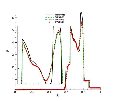 Interacting Blast Waves T 0038 N 400 Download Scientific Diagram