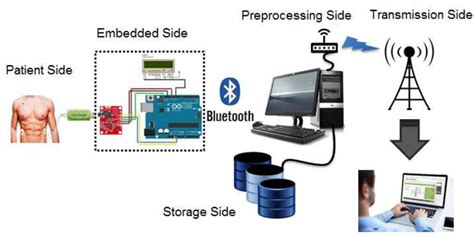 Figure 1 From Algorithm And Application For Iot Based Real Time Patient Monitoring System