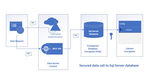 Github Antongeorgescuexpress Node Sqlserver Encrypt Example Of Sql Server Column Level