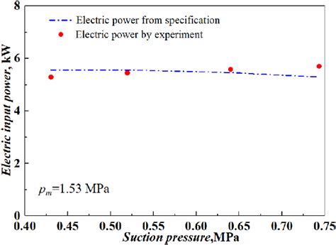 comparison of input electric power download scientific diagram