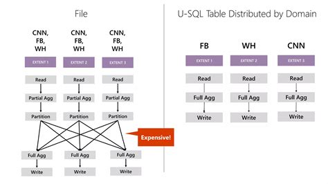U Sql Partitioned Data And Tables Sqlbits 2016 Ppt