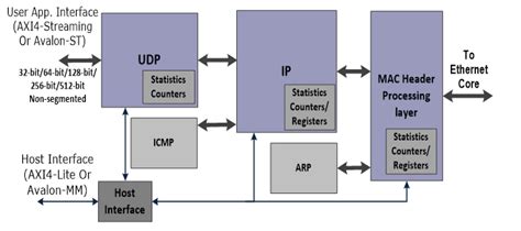 10 Gigabit Low Latency Ethernet Mac Ip Core