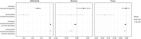 results of ols multiple regression models predicting candidate sympathy