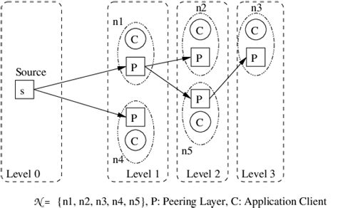 an application level multicast tree built on the peers download