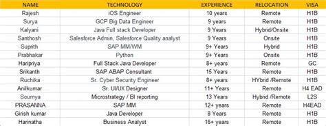 shaik mohammad johny on linkedin iosengineer gcpbigdataengineer javafullstackdeveloper