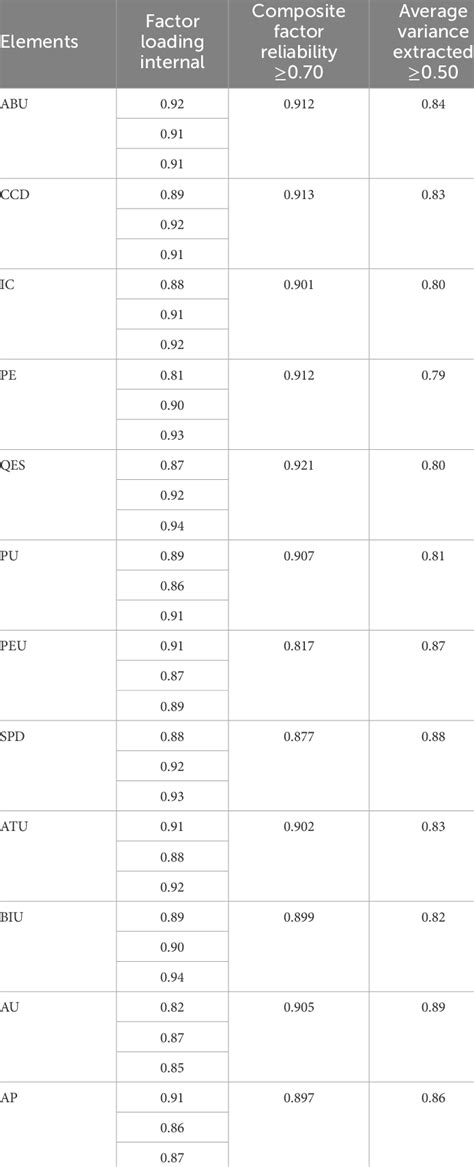 Factor Loadings And Items Reliability Download Scientific Diagram