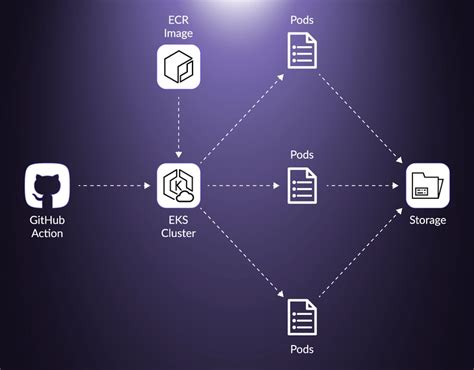 Aws Ephemeral Environments Tutorial With Example Dev Community