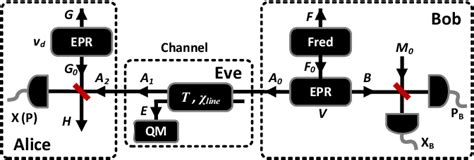Figure 3 From Continuous Variable Quantum Key Distribution Based On A