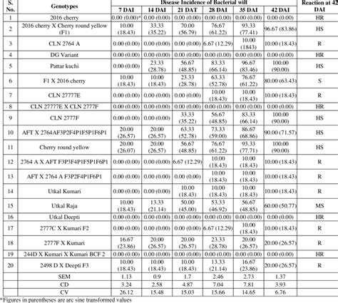 Screening Of Tomato Genotypes For Bacterial Wilt Disease Incidence Download Scientific Diagram
