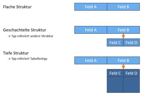 kurzErklärt DDIC Basics Strukturen ososoft