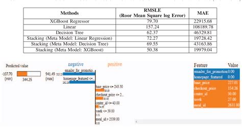 Table Ii From A Stack Based Ensemble Model With Explainability For Food