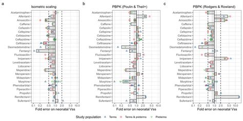 accuracy of isometric scaling panel a and physiologically based