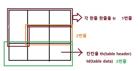 Html 기초테이블 만들기