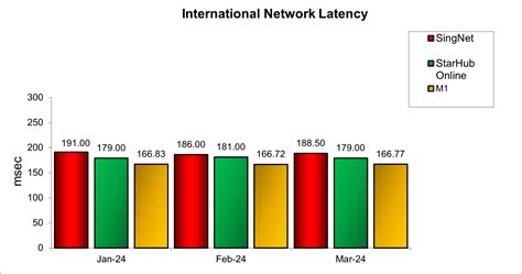 Fibre Broadband Qos Performance For Q1 2024 Imda