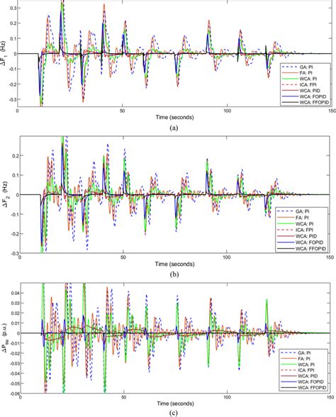Simulink Model Of The Two Area Pvreheat Ips With Gdb Nonlinearity