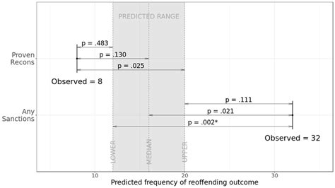An Illustration Of Outcomes From The Six Chi Squared Analyses Download Scientific Diagram