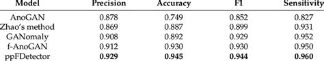 Performance Comparison With Semi Supervised And Unsupervised Models Download Scientific Diagram