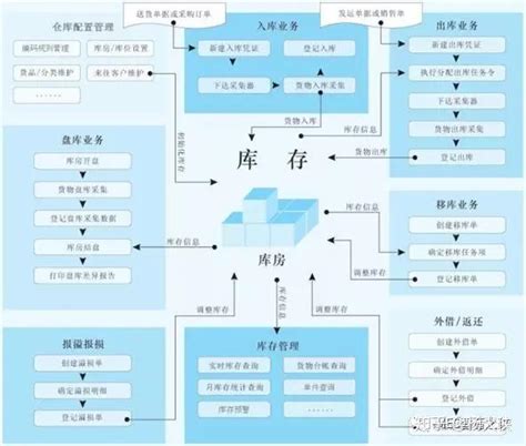 为什么仓库业务需要WMS 知乎