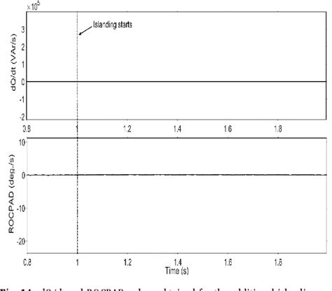 Figure 14 From A Robust Islanding Detection Method With Zero Non Detection Zone For Distribution