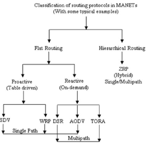 Classification Of Routing Protocols In Manets With Some Examples Download Scientific Diagram