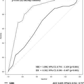 Algorithm Combining The GlasgowBlatchford Score And Nasogastric