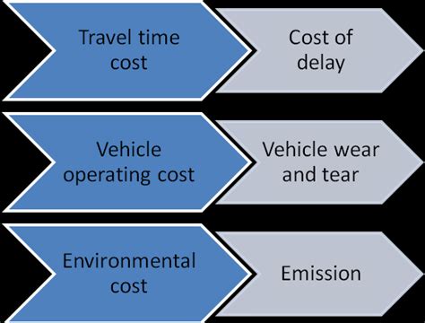 Mapping Of Congestion Cost Download Scientific Diagram