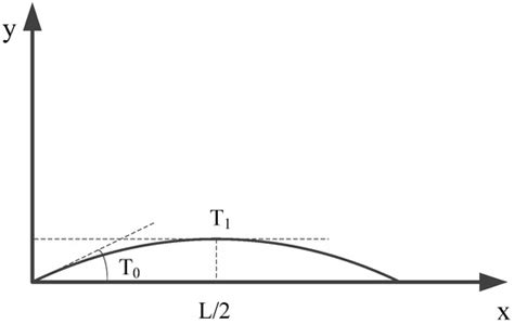 Experimental Investigation On The Influence Of Fiber Path Curvature On The Mechanical Properties