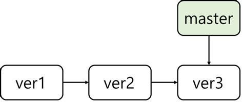 Git 브랜치 병합의 두가지 방법