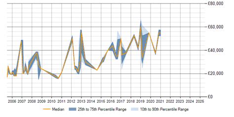 Statistics Jobs In Bradford Co Occurring Skills And Salary Benchmarking