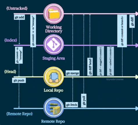 Nidhi S On Linkedin Git Versioncontrol Softwaredevelopment Coding Devops