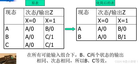 实验六 时序逻辑电路设计实验(设计分析) Csdn博客 实验六 时序逻辑电路设计实验(设计分析) Csdn博客