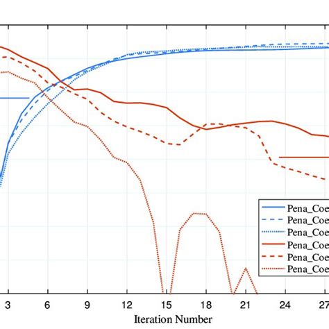 Convergence Results Of The Proposed Algorithm With Different Penalty