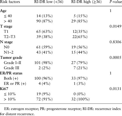 Correlation Between Recurrence Index Ri Score Of The 18 Gene