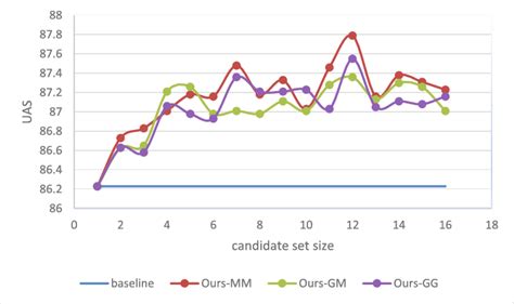 Performance Of The Reranking Model On Development Set With Different Download Scientific