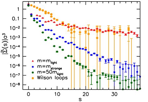 The Dressed Wilson Loops˜Σloops˜ Loops˜Σs Eqn 7 In Lattice