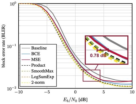 Paper On Bit Error And Block Error Rate Training For Ml Assisted