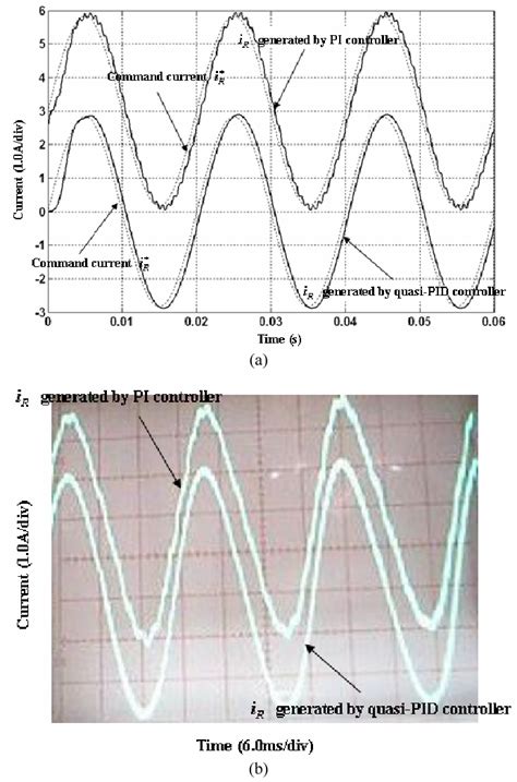 Figure 1 From A Quasi Pid Controller For Complex Waveform Generating Inverters Semantic Scholar