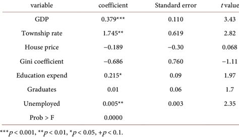 Two Way Fixed Effects Model Regression Main Results Download