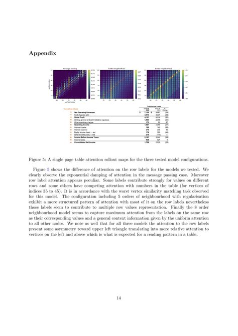 Modelling The Semantics Of Text In Complex Document Layouts Using Graph Transformer Networks