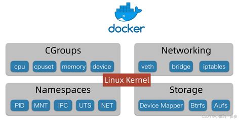 Docker核心特征docker容器的核心特性 Csdn博客