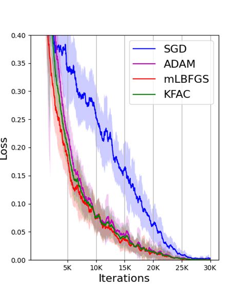 Show Training Loss Of Using Ml Bfgs Kfac Adam And Sgd On