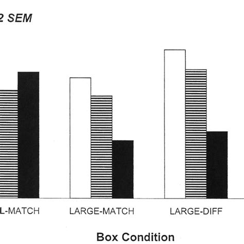 Bar Histogram Showing Delayed Nonmatching To Sample Choice Accuracy Download Scientific Diagram