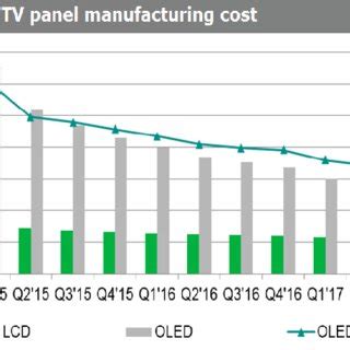 The Cost Between OLED And LCD Displays 18 Download Scientific Diagram