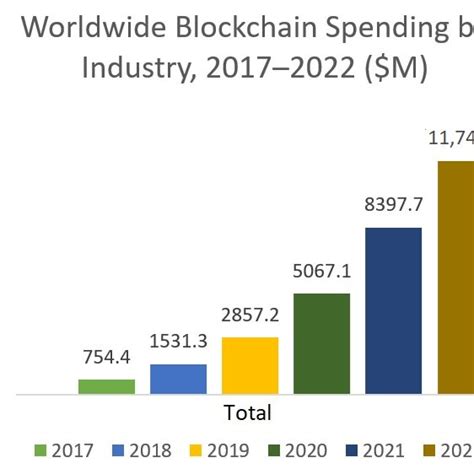 Worldwide Blockchain Spending By Industry Download Scientific Diagram