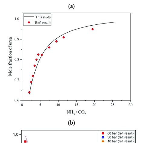 Model Validation Reactions Of A Ammonia Synthesis B Urea Download Scientific Diagram