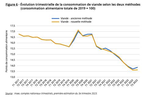La Consommation Alimentaire Diminue Oui Mais De Combien Le Blog De L