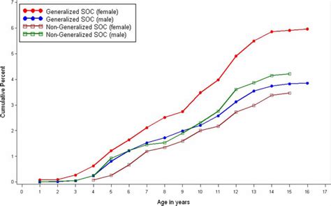 Cumulative Lifetime Prevalence Of Social Phobia Subtypes By Adolescent Download Scientific