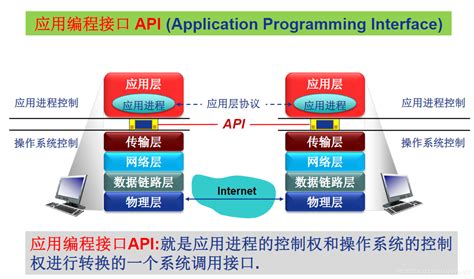 应用编程接口api 应用编程接口的接口 Csdn博客