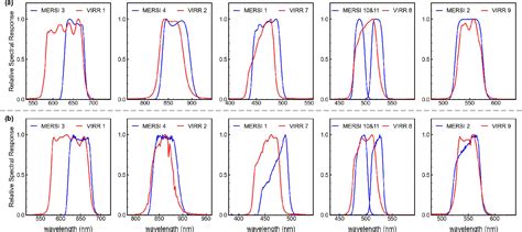 Figure 1 From A Novel Intercalibration Method For Fengyunfy 3 Virr Using Mersi Onboard The