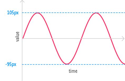 Introduction To Easing In JavaScript KIRUPA